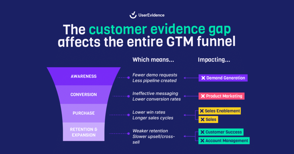 What’s Customer Evidence, and Why Your GTM Team Needs It