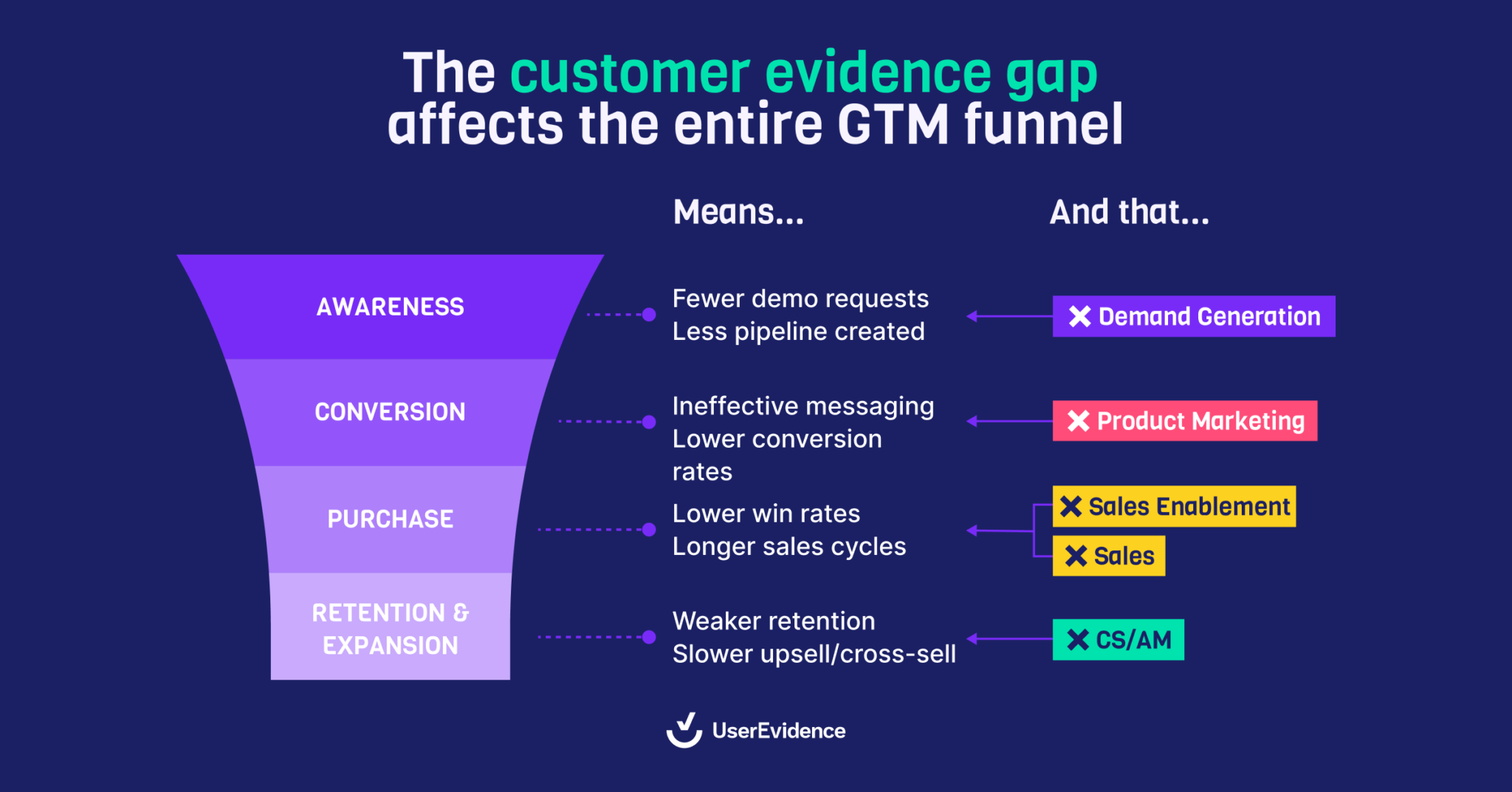 Why We’re Making the Shift From Customer Voice to Customer Evidence